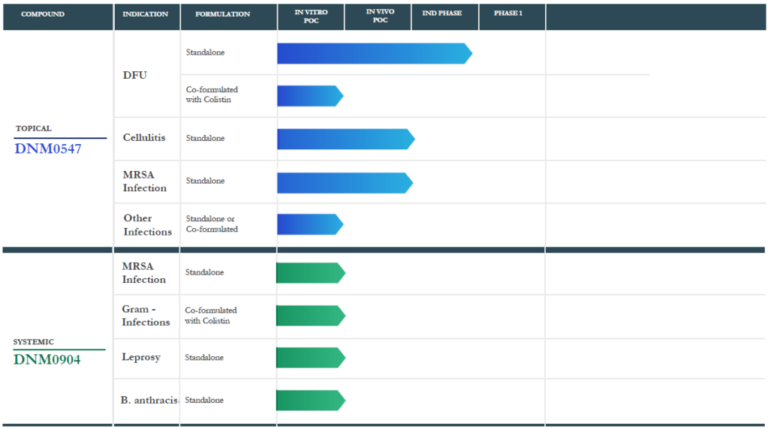 Technology - Developing Novel Antibiotics - DeNovaMed